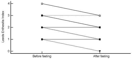 The Impact of Intermittent Fasting (Ramadan Fasting) on Psoriatic ...