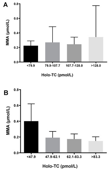 Homocysteine Metabolism in Children and Adolescents: Influence of Age ...