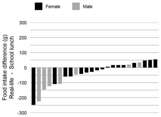 Predicting Real-Life Eating Behaviours Using Single School Lunches in ...