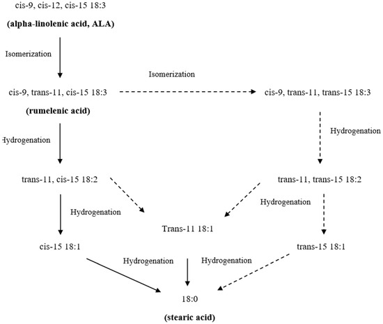 Enhancing Omega-3 Long-Chain Polyunsaturated Fatty Acid Content of ...