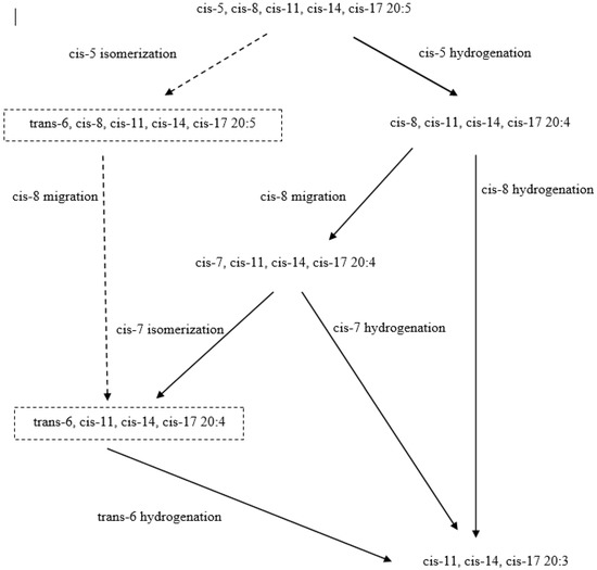 Enhancing Omega-3 Long-Chain Polyunsaturated Fatty Acid Content of ...