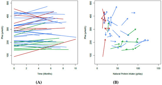 Nutrients | Free Full-Text | Over Restriction of Dietary Protein ...