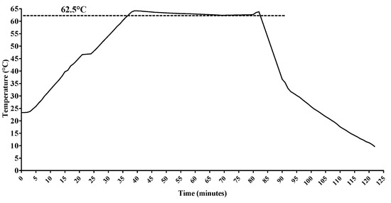 A Modified Holder Pasteurization Method for Donor Human Milk: Preliminary Data