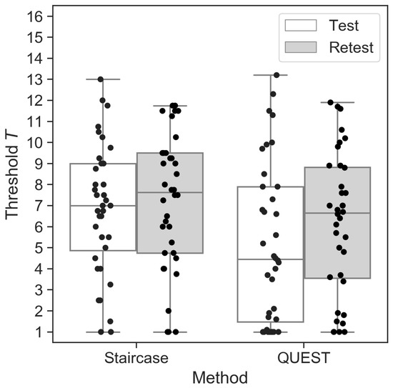 Estimation of Olfactory Sensitivity Using a Bayesian Adaptive Method