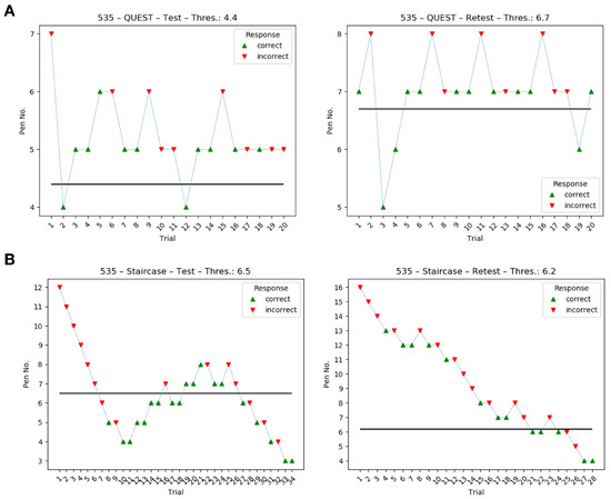 Estimation of Olfactory Sensitivity Using a Bayesian Adaptive Method