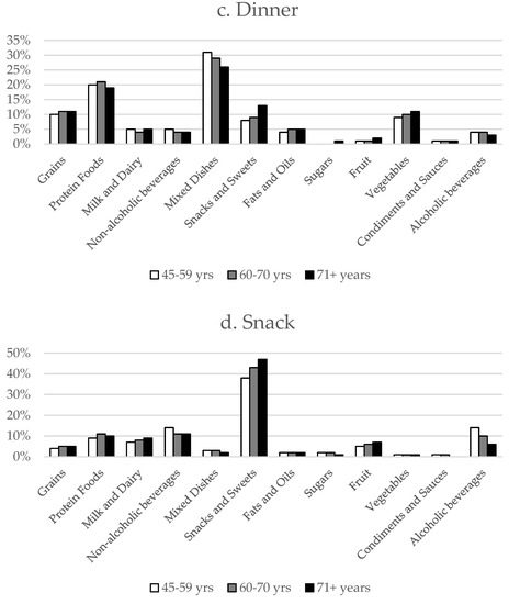 Nutrient Intakes from Meals and Snacks Differ with Age in Middle-Aged ...