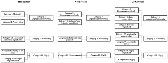 Robustness of Food Processing Classification Systems