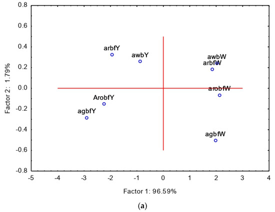 Nutritional Properties and Consumer’s Acceptance of Provitamin A ...