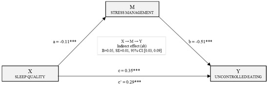 Sleep Quality and the Mediating Role of Stress Management on Eating by ...
