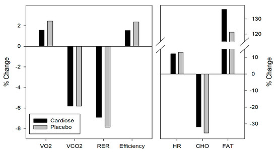 Acute Effects of Hesperidin in Oxidant/Antioxidant State Markers and ...