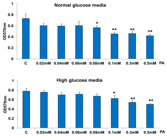 Augmentation of Glucotoxicity, Oxidative Stress, Apoptosis and ...