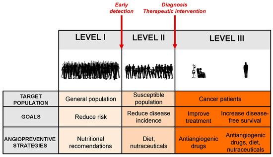 The Mediterranean Diet, a Rich Source of Angiopreventive Compounds in ...