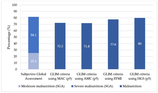 GLIM Criteria Using Hand Grip Strength Adequately Predict Six-Month ...