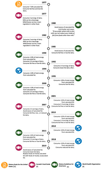 Nutrients | Free Full-Text | Dairy Fat Consumption and the Risk of ...