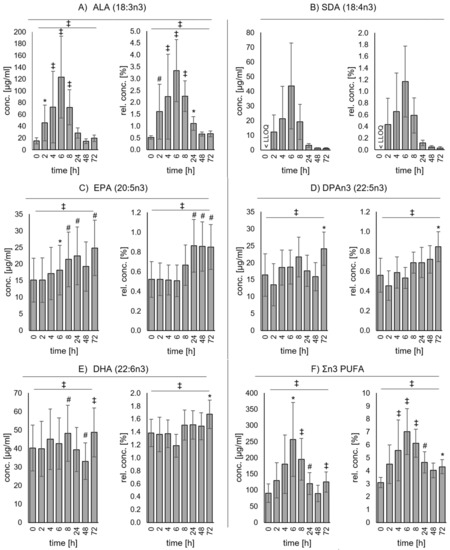 Single-Dose SDA-Rich Echium Oil Increases Plasma EPA, DPAn3, and DHA ...