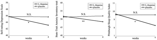Effects of L-Theanine Administration on Stress-Related Symptoms and ...