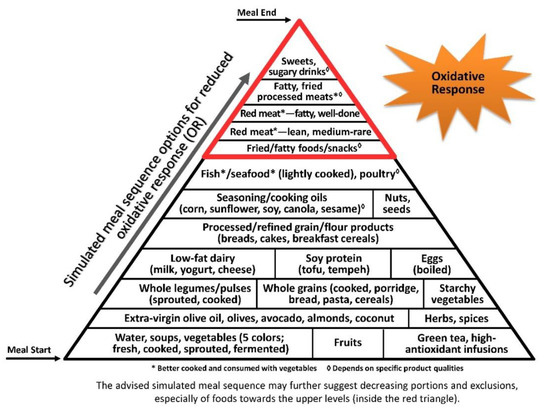 The Metabolic Concept of Meal Sequence vs. Satiety: Glycemic and ...