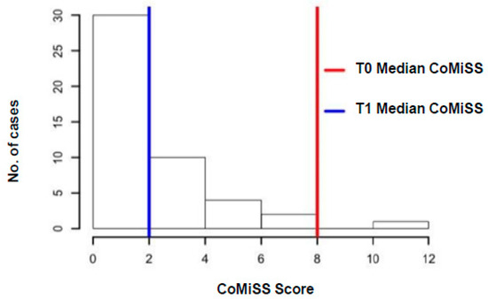 Testing the Cow’s Milk-Related Symptom Score (CoMiSSTM) for the ...