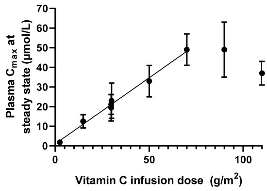 The Pharmacokinetics of Vitamin C
