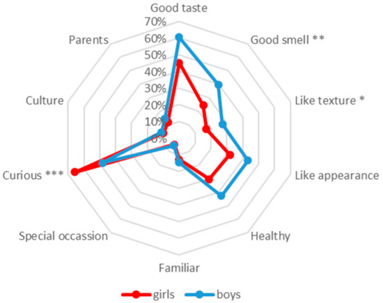 Children’s Self-Reported Reasons for Accepting and Rejecting Foods