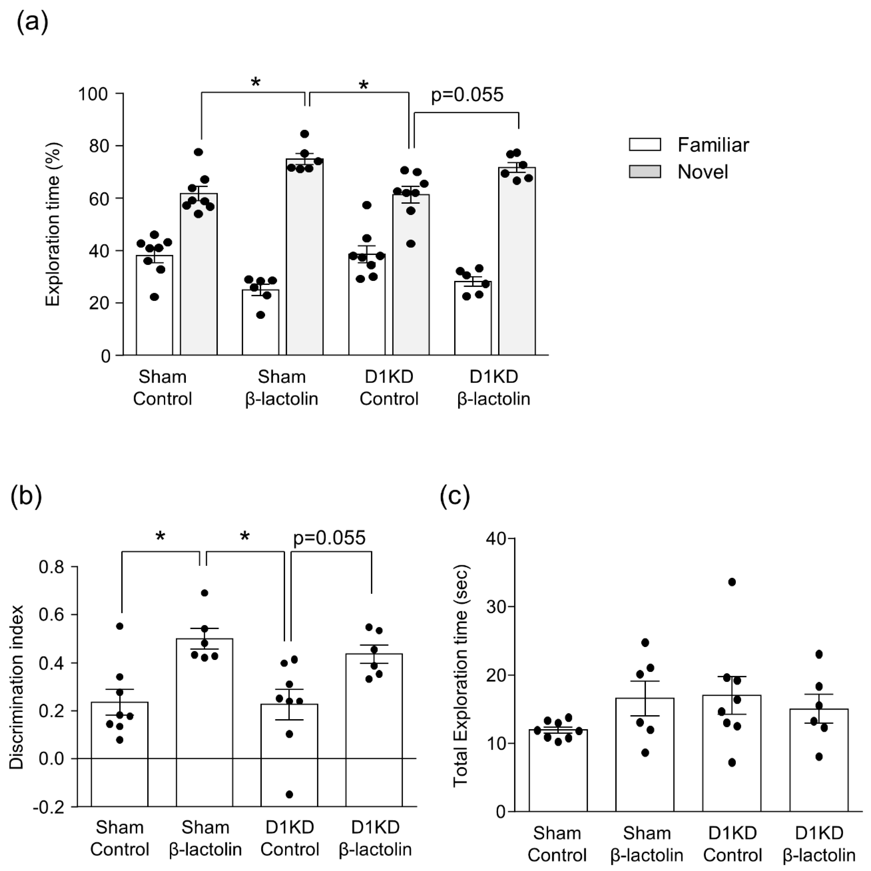 The Lacto-Tetrapeptide Gly–Thr–Trp–Tyr, ?-Lactolin, Improves Spatial ...