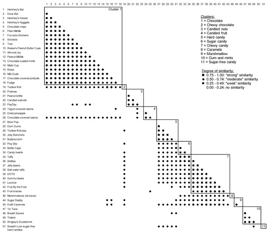 Parents’ and Children’s Categorization of Candy are Similar: A Card ...