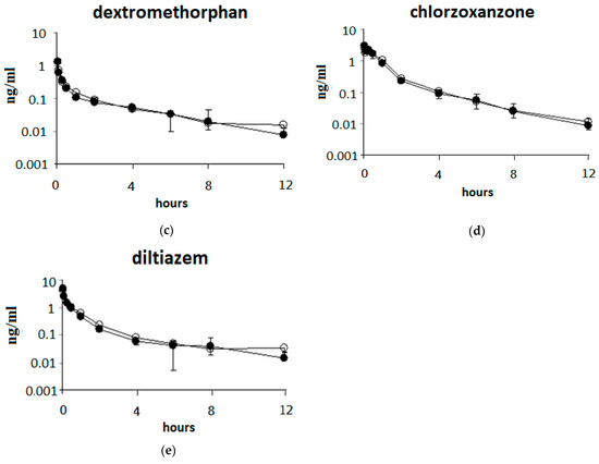 Food–Drug Interaction between the Adlay Bran Oil and Drugs in Rats
