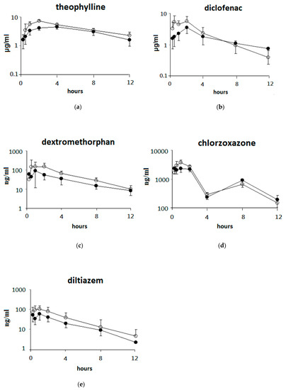 Food–Drug Interaction between the Adlay Bran Oil and Drugs in Rats