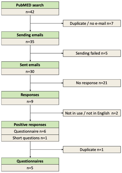 Nutritional Assessment in Inflammatory Bowel Disease (IBD)—Development ...