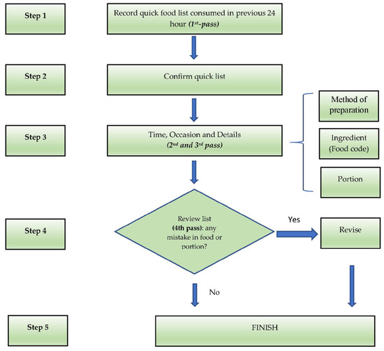 The Use of Tablet-Based Multiple-Pass 24-Hour Dietary Recall ...