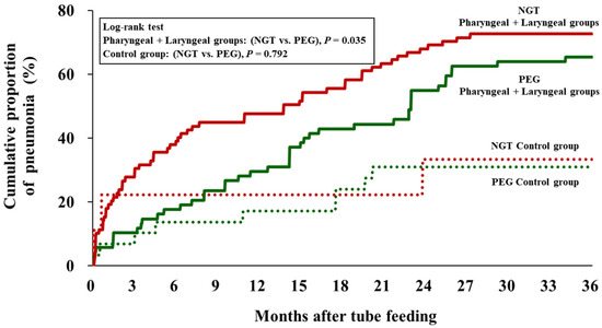 Percutaneous Endoscopic Gastrostomy versus Nasogastric Tube Feeding ...