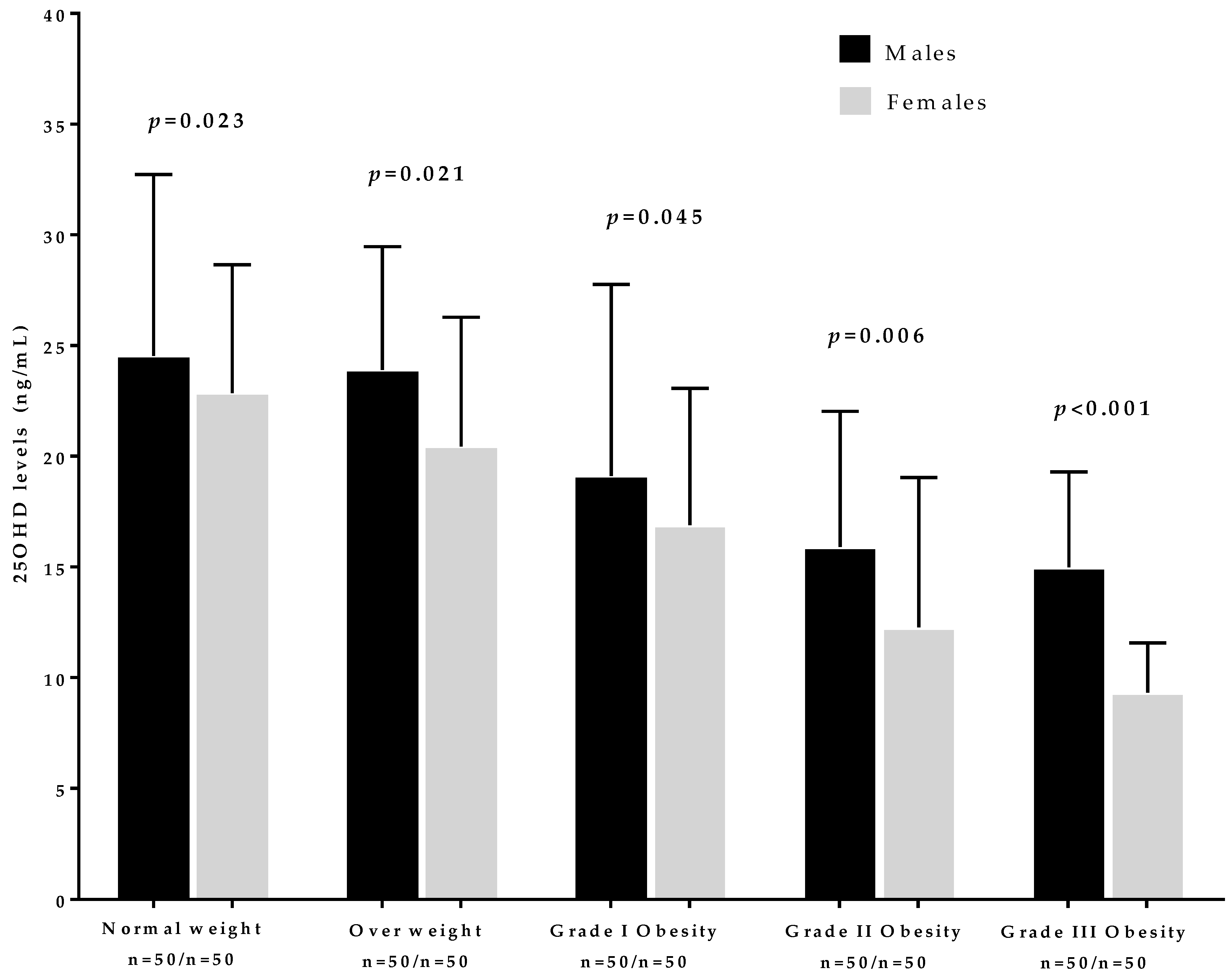 Nutrients Free Full Text Sex Differences Of Vitamin D Status Across