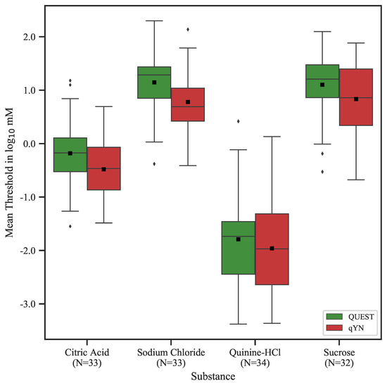 Repeatability of Taste Recognition Threshold Measurements with QUEST ...