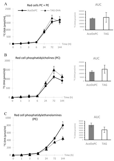 Docosahexaenoic Acid (DHA) Bioavailability in Humans after Oral Intake ...