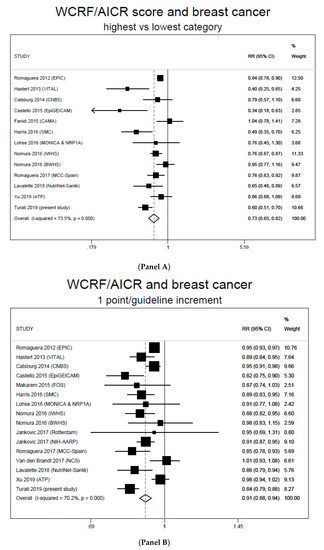 Adherence to the World Cancer Research Fund/American Institute for ...