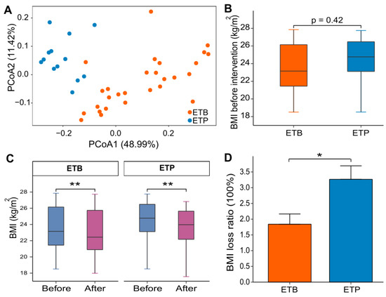 Nutrients | Free Full-Text | Effect of Caloric Restriction on BMI, Gut ...