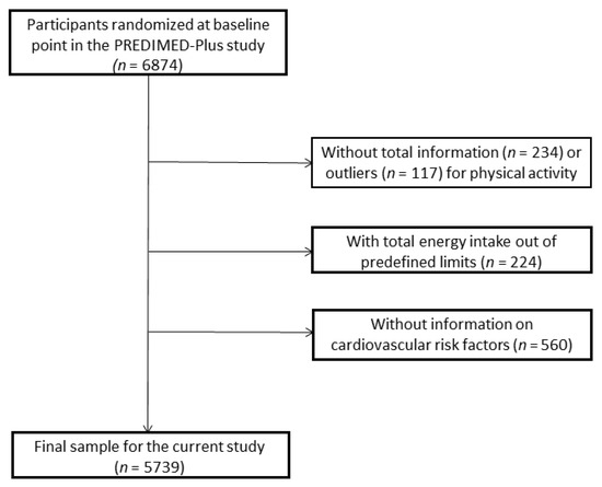 Leisure-Time Physical Activity, Sedentary Behaviour and Diet Quality ...