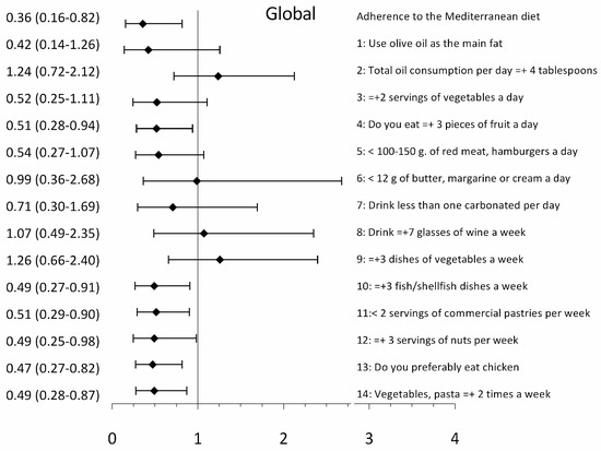 Nutrients Free Full Text Adherence To The Mediterranean Diet In