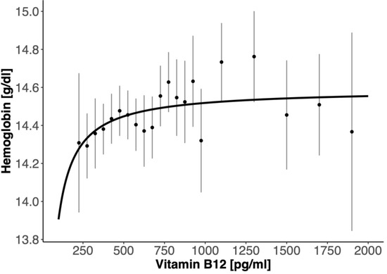 Vitamin B12 Status and Optimal Range for Hemoglobin Formation in Elite ...