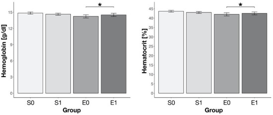 Vitamin B12 Status and Optimal Range for Hemoglobin Formation in Elite ...