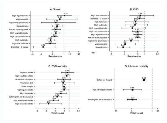 Dietary Factors and Risks of Cardiovascular Diseases: An Umbrella Review