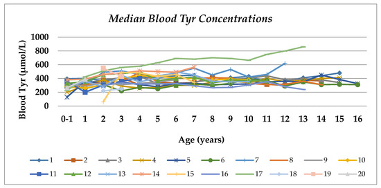 Natural Protein Tolerance and Metabolic Control in Patients with ...