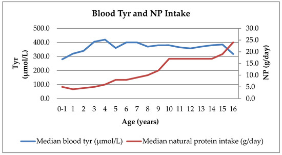 Natural Protein Tolerance and Metabolic Control in Patients with ...