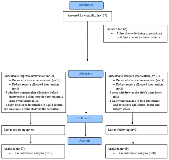 Nutrients | Free Full-Text | Targeted Breast Milk Fortification for ...