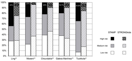 Assessment of Two Nutritional Screening Tools in Hospitalized Children