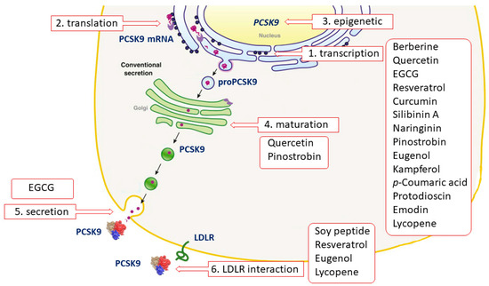 Naturally Occurring PCSK9 Inhibitors