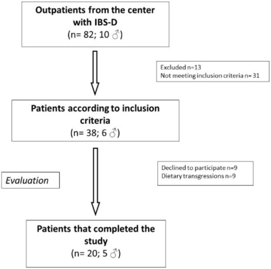 Nutrients | Free Full-Text | Improved Symptom Profiles and Minimal ...