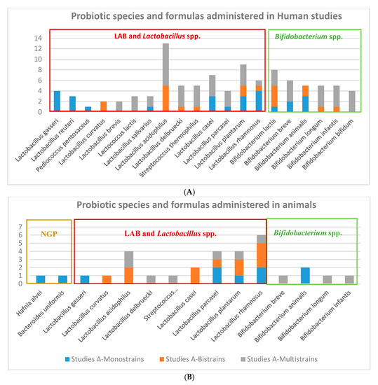 Probiotic Strains and Intervention Total Doses for Modulating Obesity ...