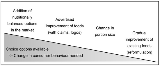 Healthy Foods and Healthy Diets. How Government Policies Can Steer Food ...
