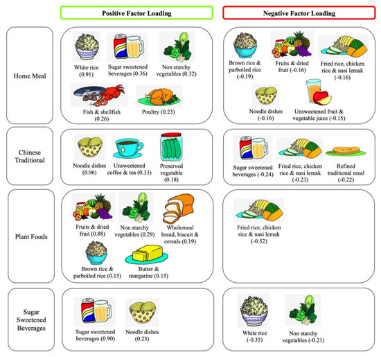 Associations of Eating Mode Defined by Dietary Patterns with ...
